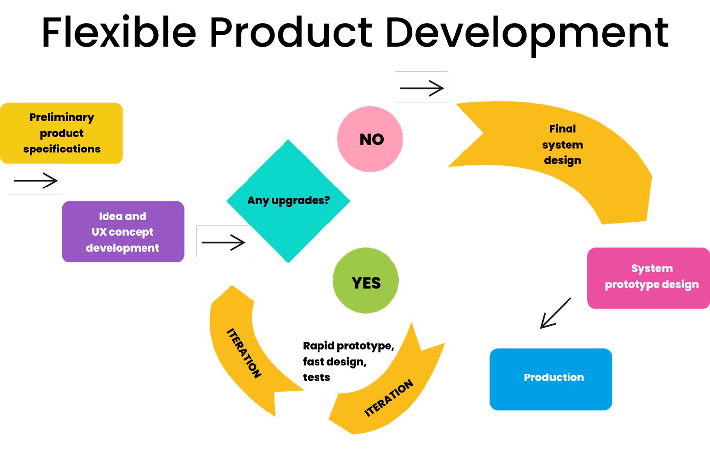 Title: The 5 Stages of Product Development - Venture Silk